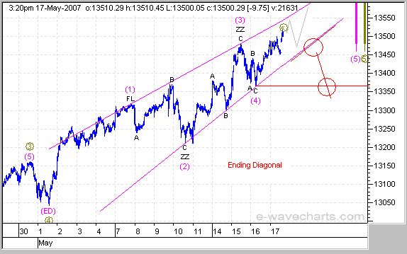 Elliott Wave Newsletter - DOW Ending Diagonal Pattern- Mar 18th 2007
