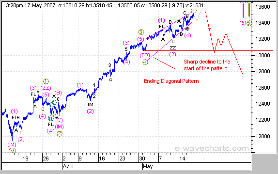 Elliott Wave Newsletter - DOW Ending Diagonal Pattern- Mar 18th 2007